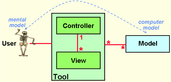MVC Design Pattern