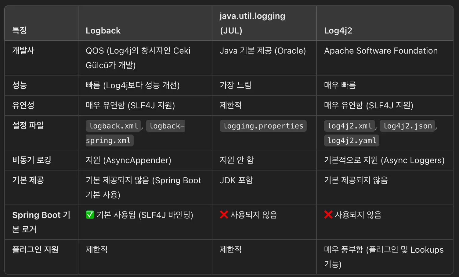 Logback을 통한 Spring boot 로그 관리