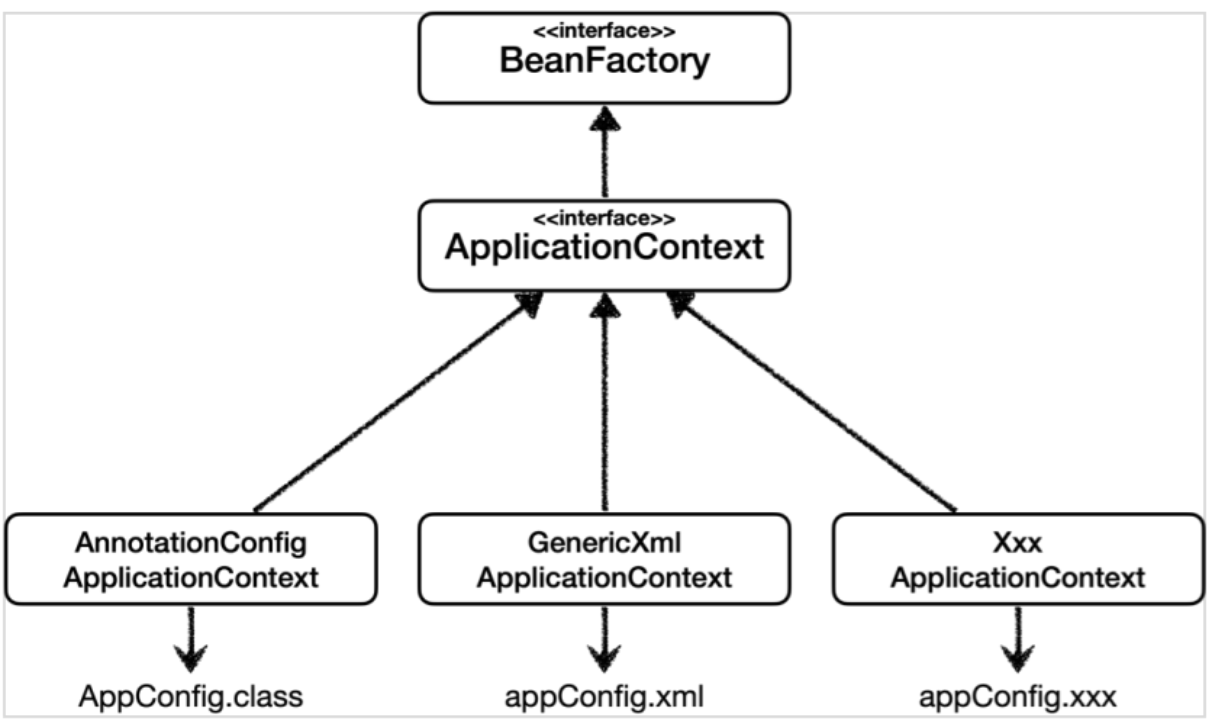 스프링 컨테이너인 ApplicationContext에 대해 알아보자!