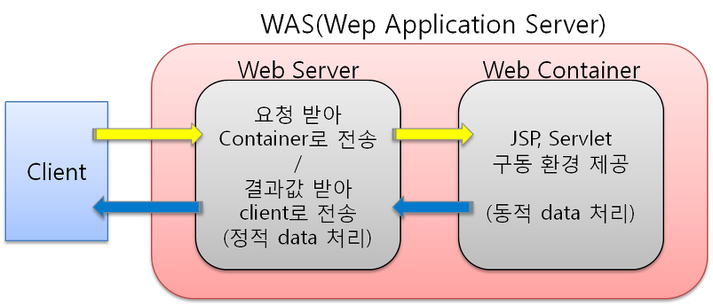 WEB 서버와 WAS 란 무엇일까?
