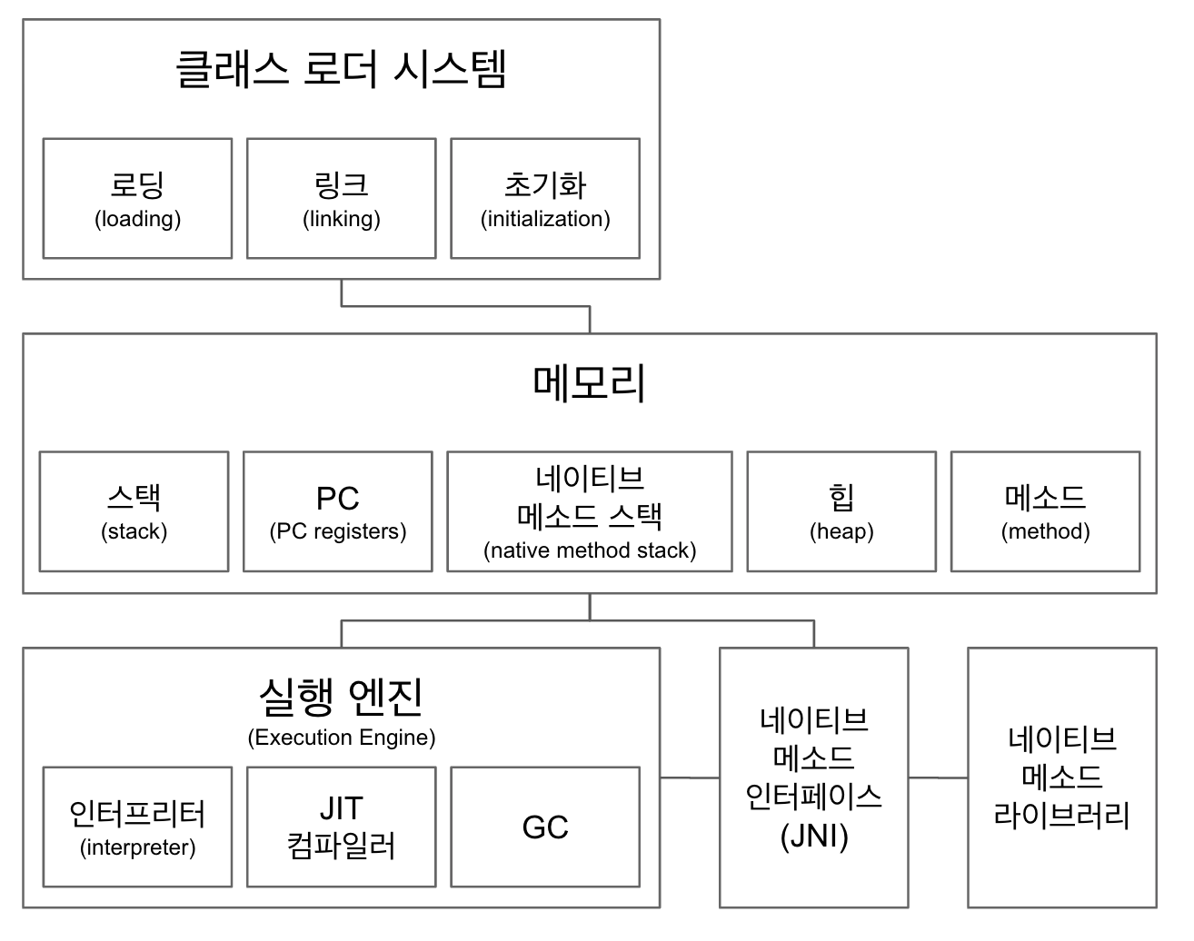 JAVA JVM 이해하기