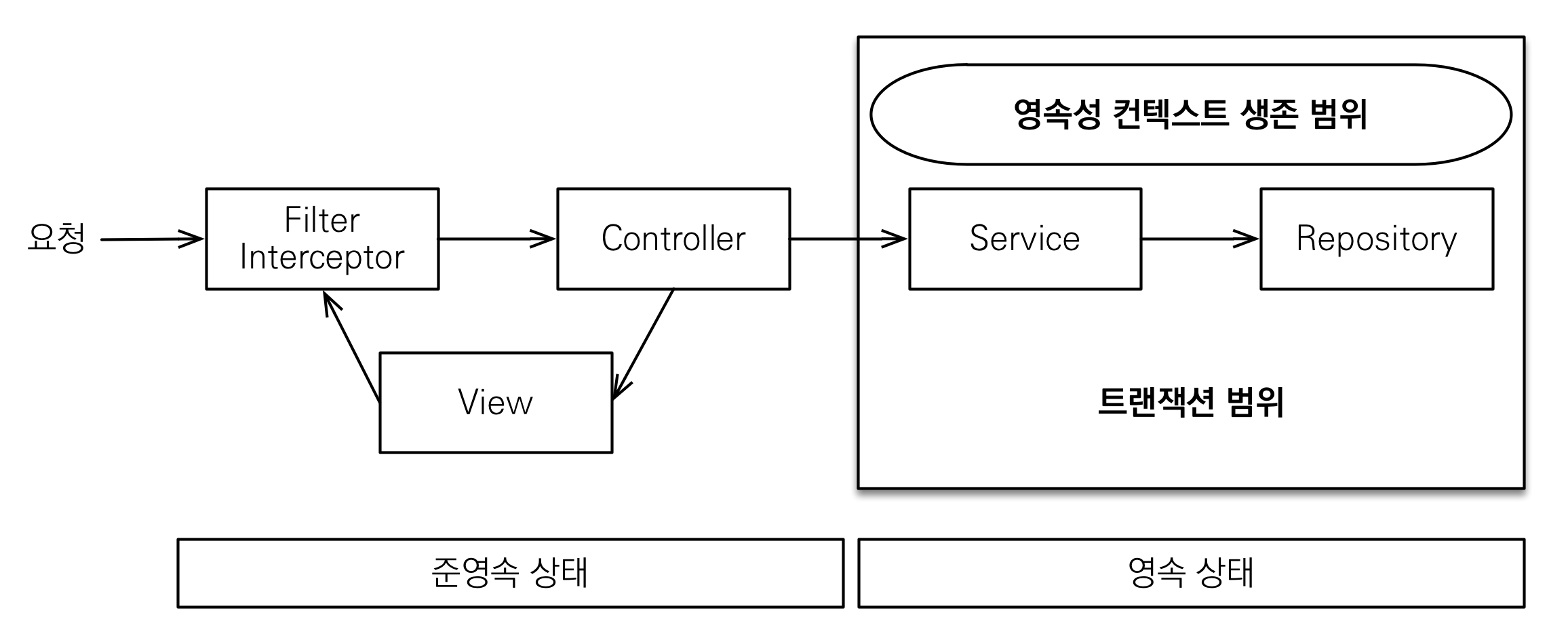 JPA OSIV와 성능 최적화