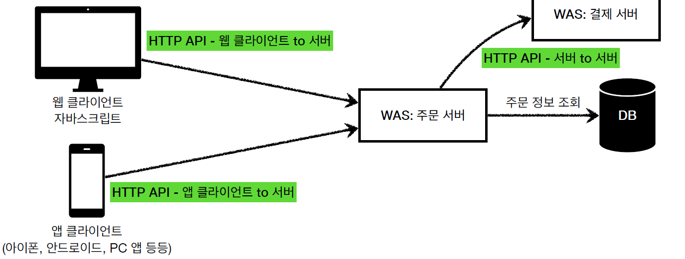 SPRING MVC HTML, HTTP API, CSR, SSR