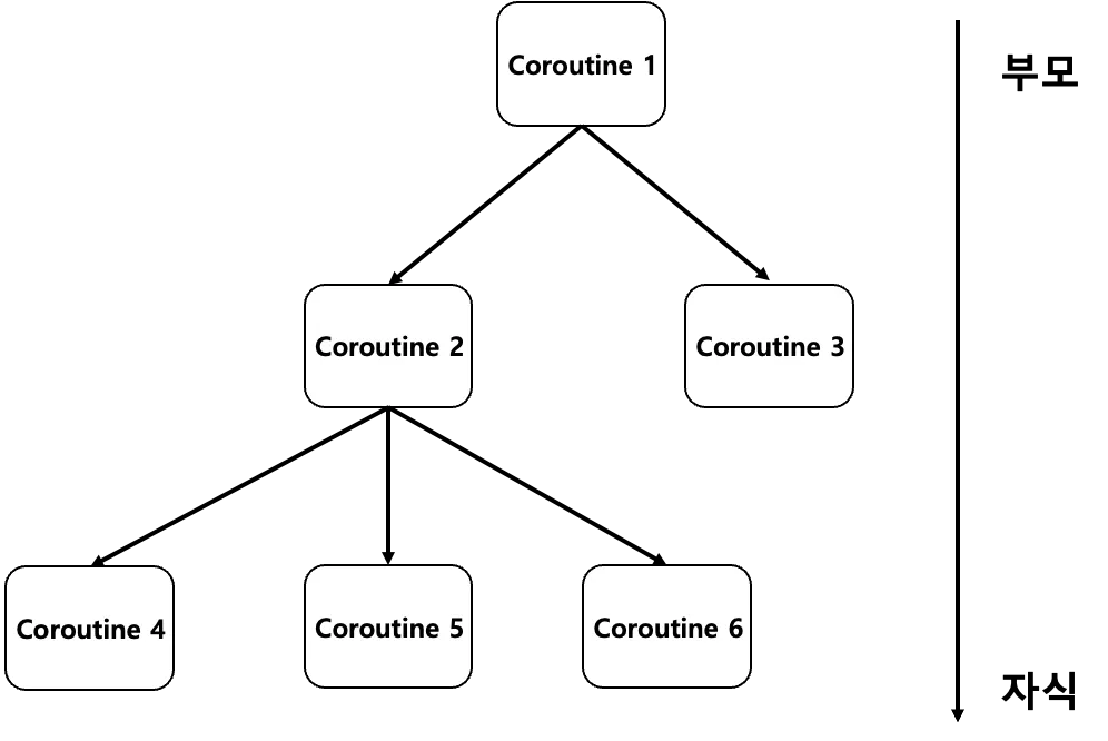 Coroutine - 구조화된 동시성