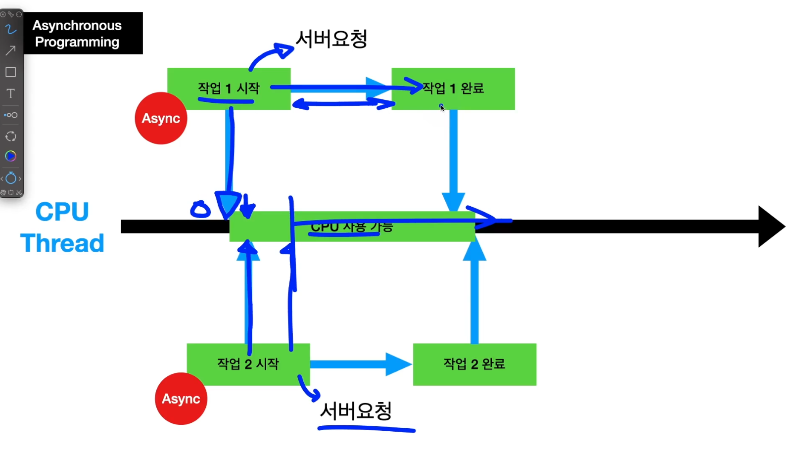 Flutter 자습 강의 12. Dart: 비동기 프로그래밍(Asynchronous Programming)