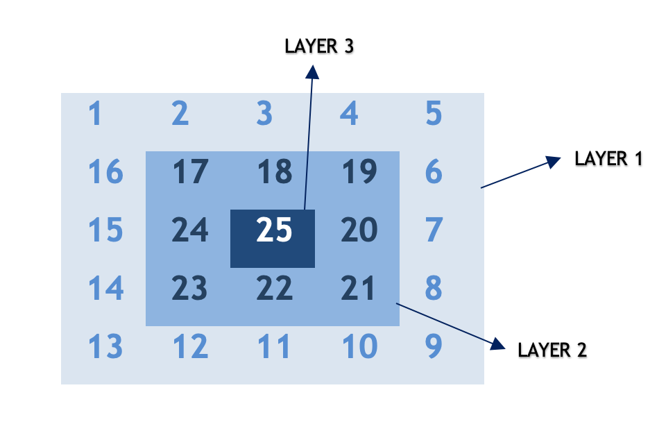 JavaScript로 spiral traversal 구현하기