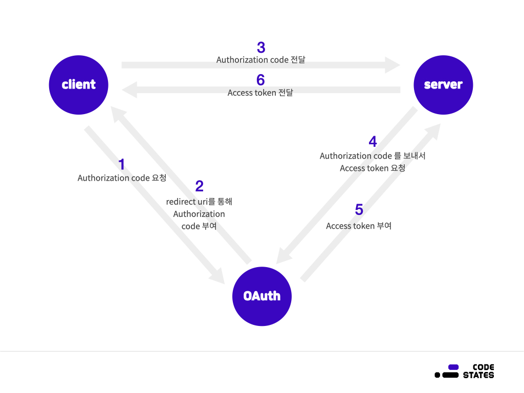 Oauth Authentication 구현하기github 로그인