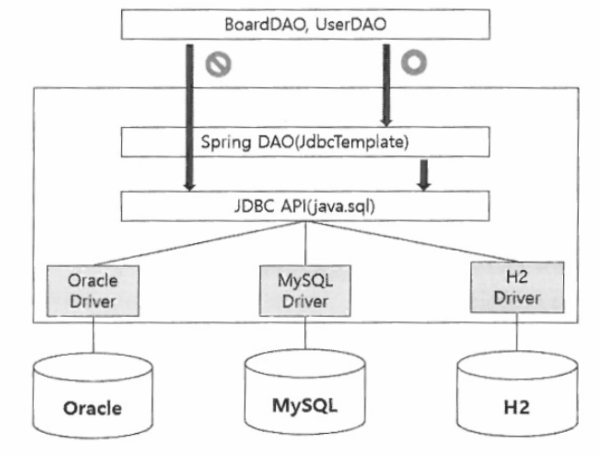 [Spring] JDBCTemplate 정리