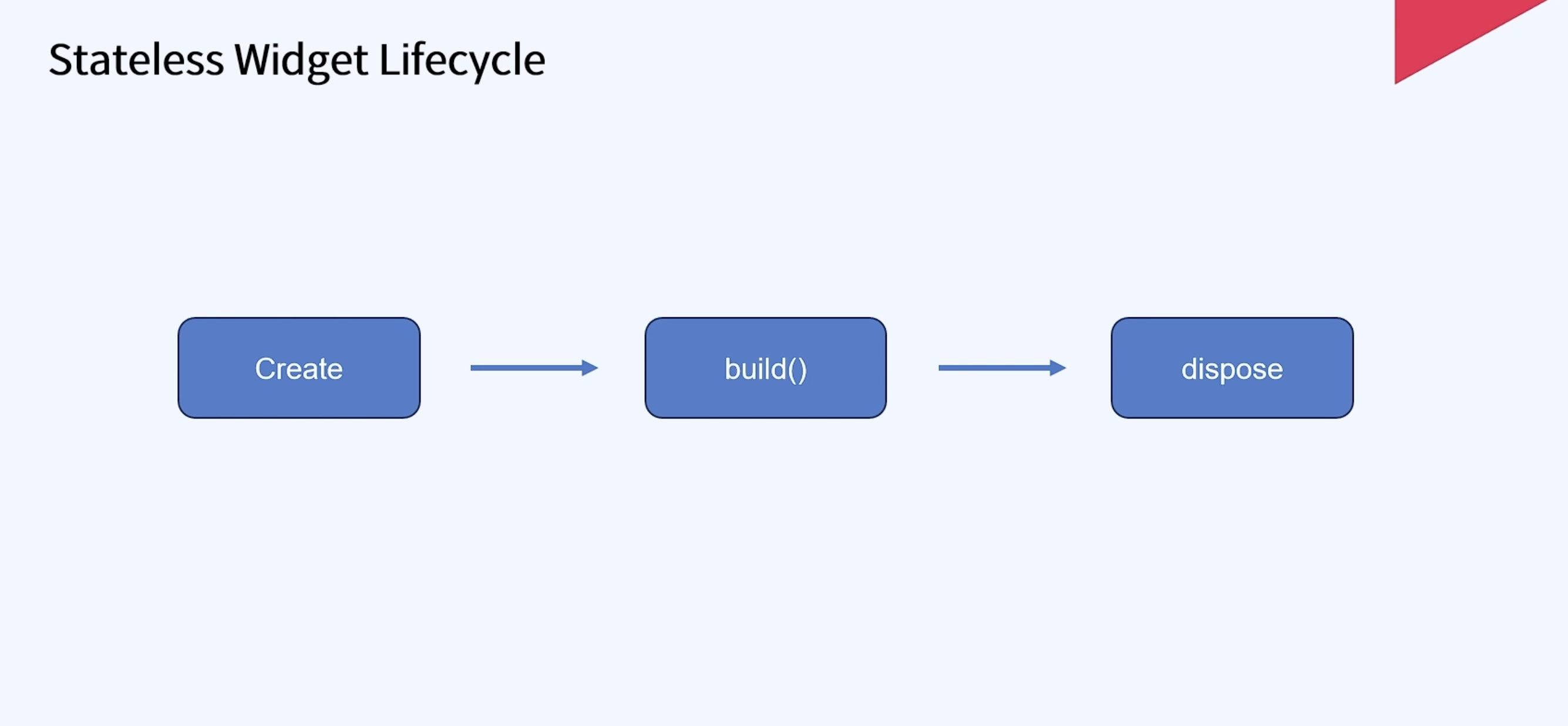 Stateless & Stateful Widget Lifecycle Stateless & Stateful Widget Lifecycle