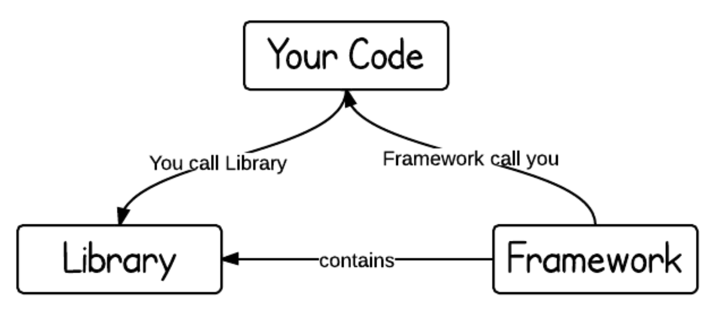 React - Why React? & What is React?