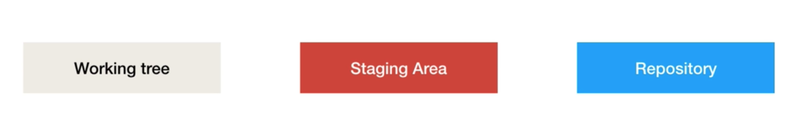 Git Cli 버전 관리