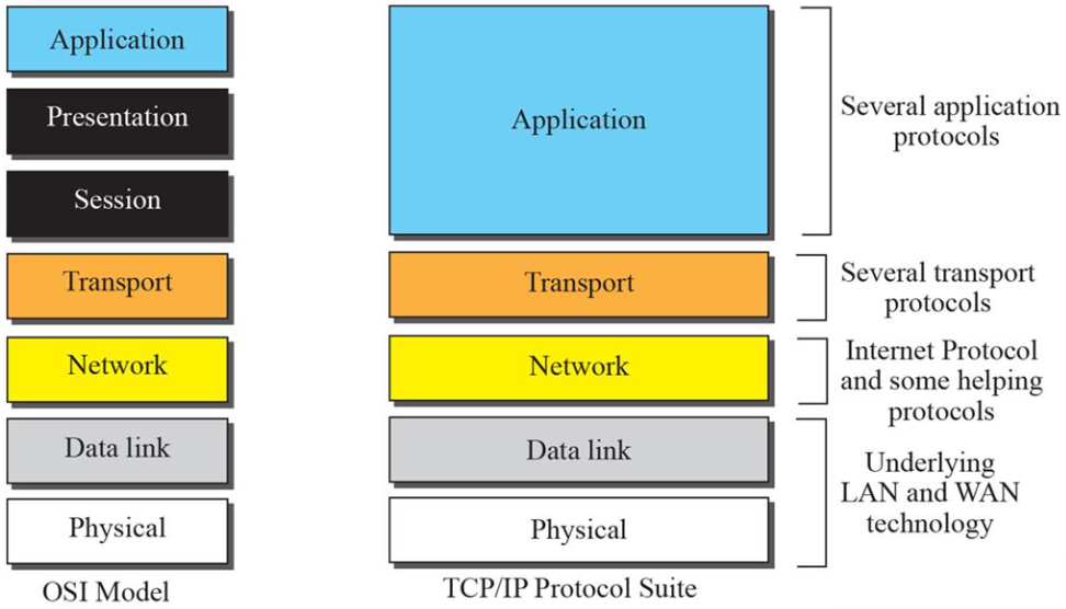 2. The OSI Model and the TCP/IP Protocol Suite