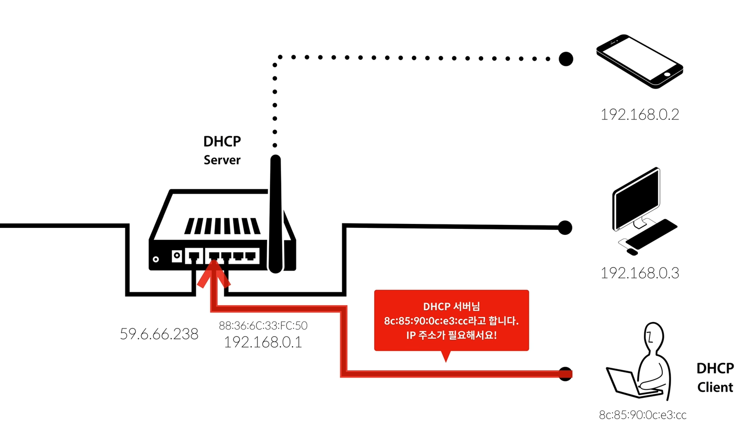DHCP