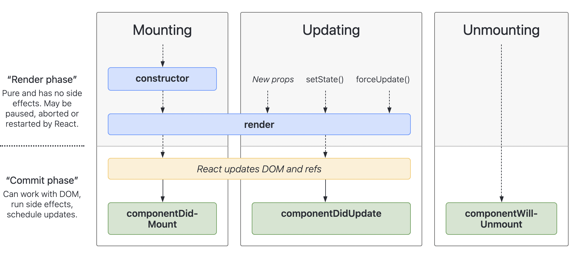 [TIL] React Class Lifecycle의 이해 - 일반적인 유형편