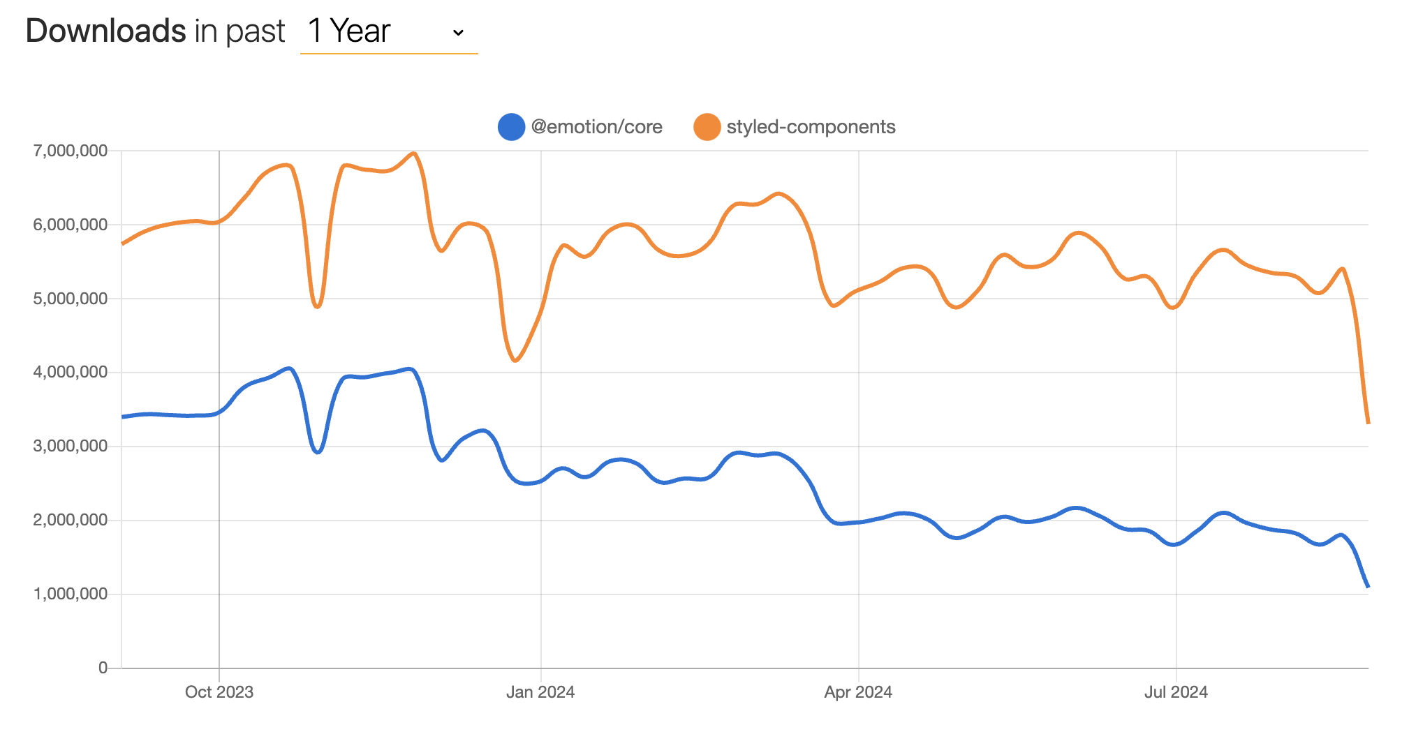 Css In Js Emotion과 Styled Components
