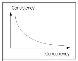MVCC(Multi-Version Concurrency Control) 다중 버전 동시성 제어