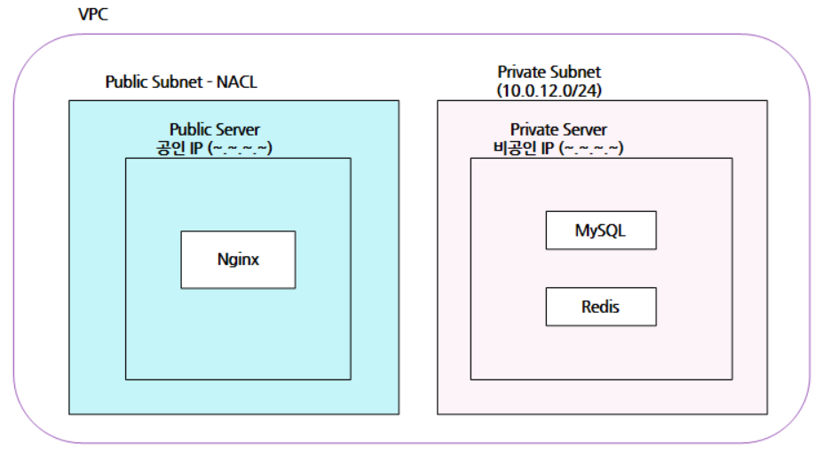 NCP - Ubuntu 서버 세팅 방법