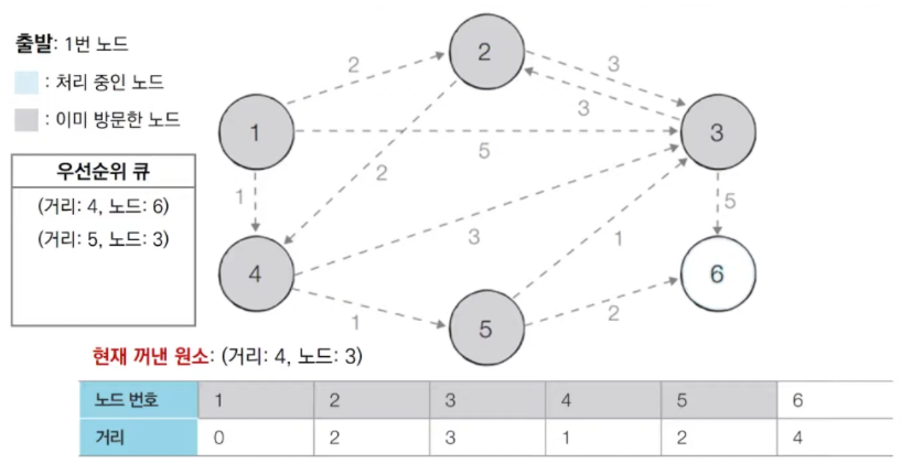 Graph - Dijkstra, Floyd-Warshall