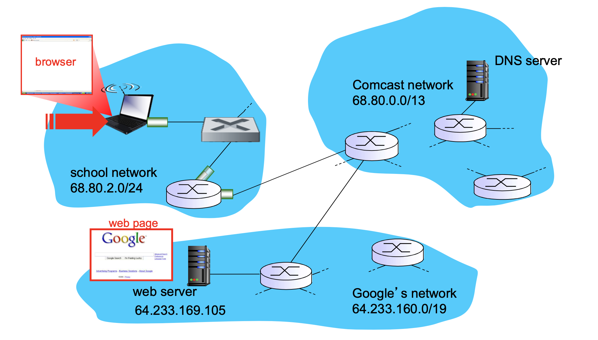 Link Layer - LAN, 그리고 결론