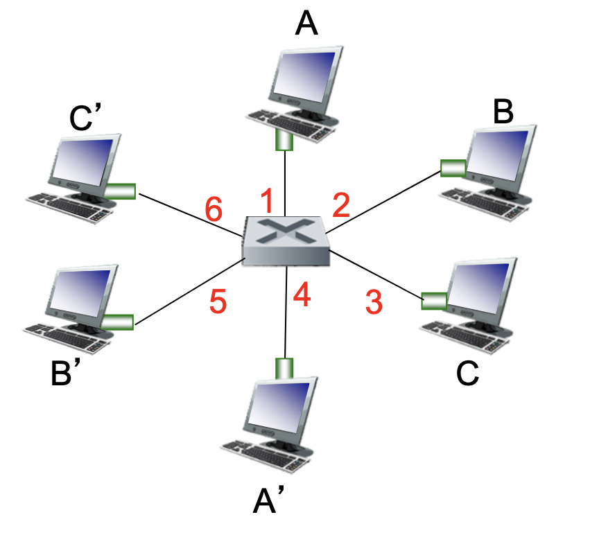 Link Layer - LAN, 그리고 결론