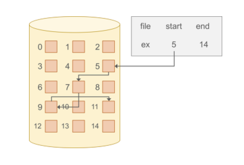 File System, Access, Allocation
