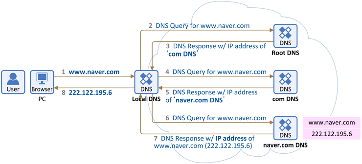 Application Layer - DNS, CDN