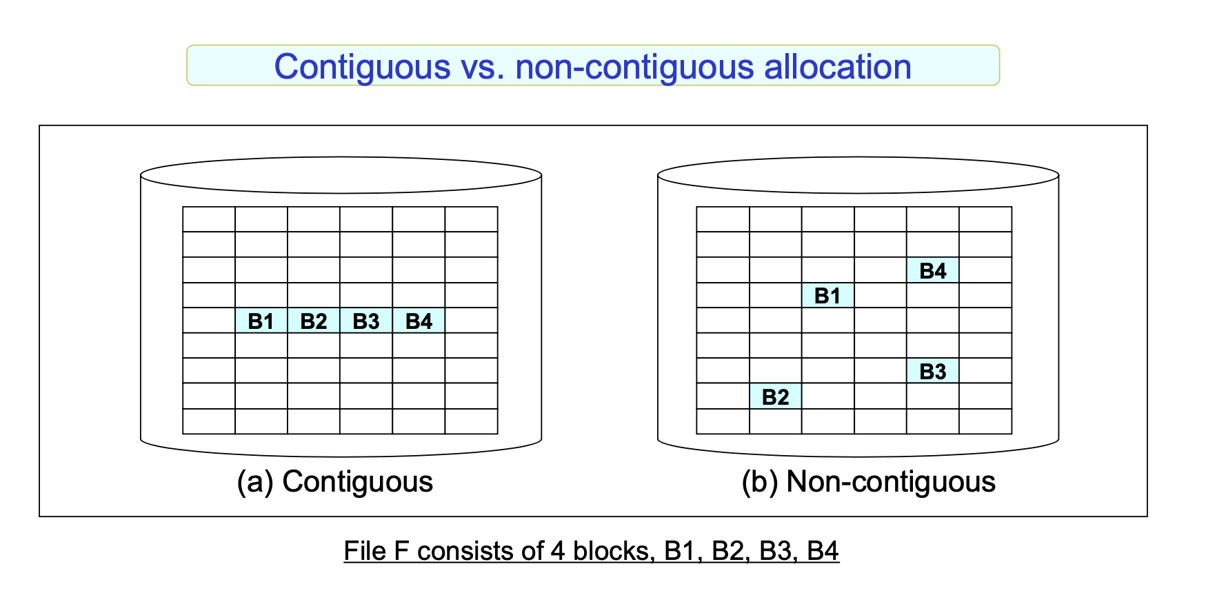 File System, Access, Allocation