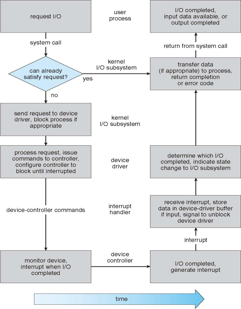 I/O Request Life Cycle