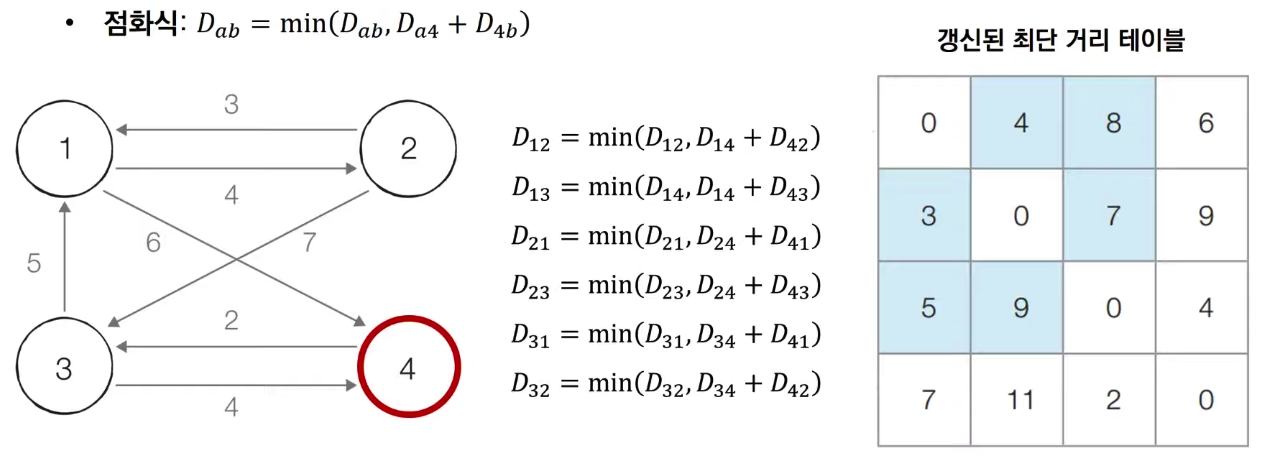 Graph - Dijkstra, Floyd-Warshall