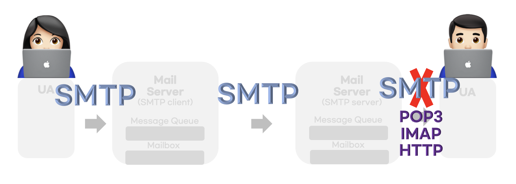 Application Layer - Web & HTTP & E-Mail