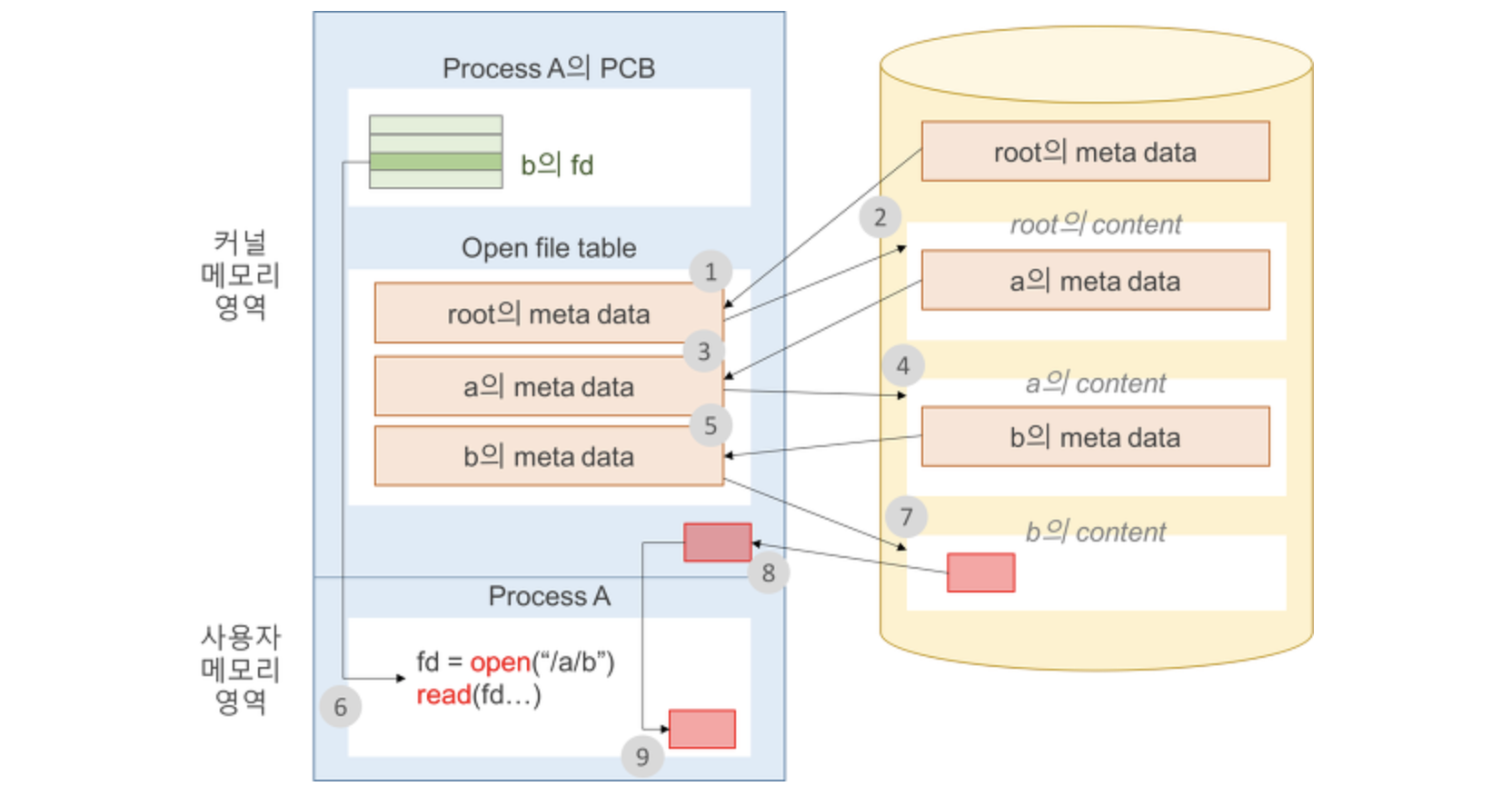 File System, Access, Allocation