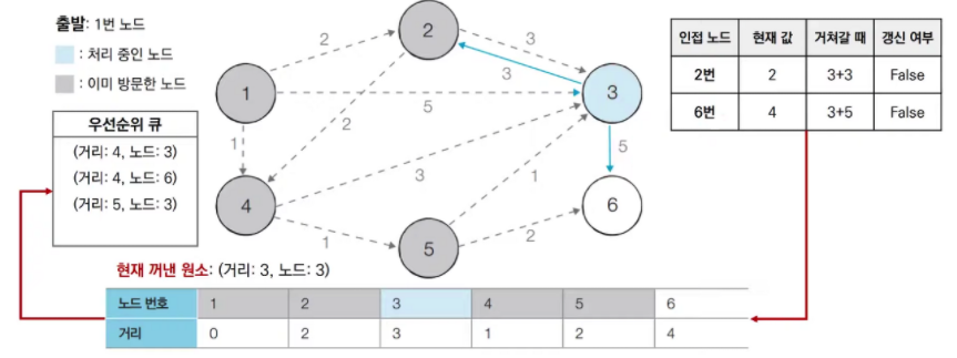 Graph - Dijkstra, Floyd-Warshall