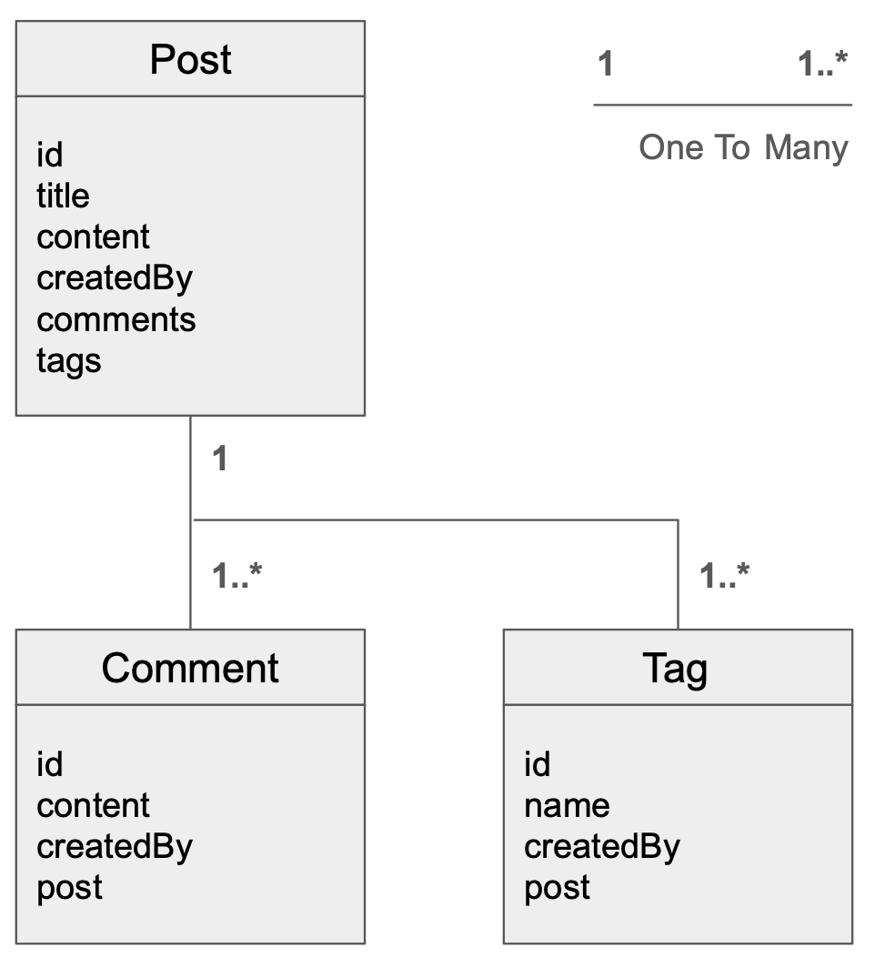 [JPA, Spring] @OneToMany 와 @ManyToOne