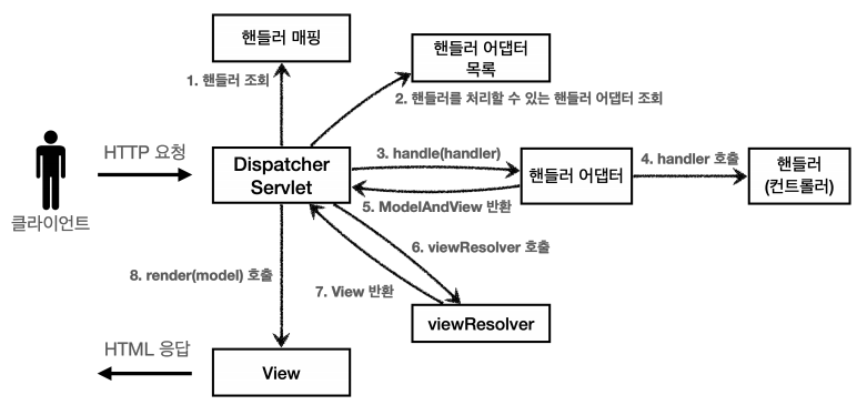 Spring 스프링 Mvc 1편 백엔드 웹 개발 핵심 기술 정리2