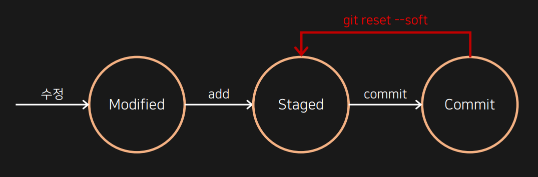 GIt & Github 학습하기 3