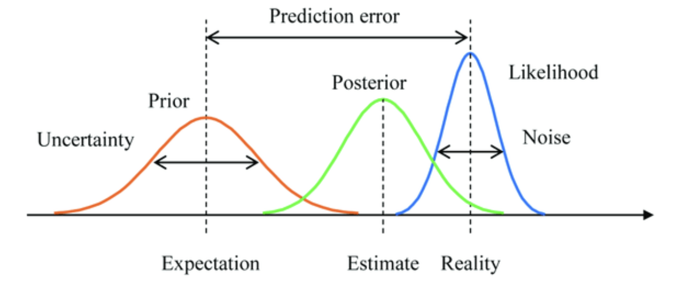 [책 요약] Bayesian Data Analysis #1 Chapter.1 Probability and inference