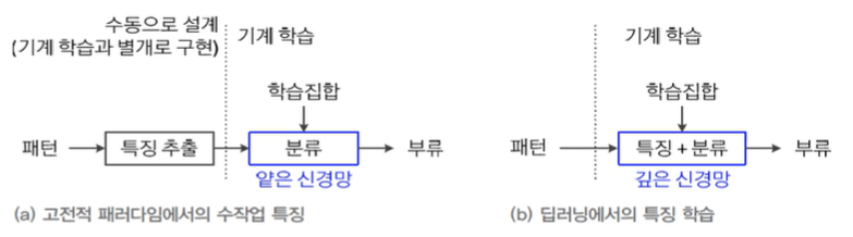 [TIL Day37] 신경망의 기초 - 심층학습 기초 I