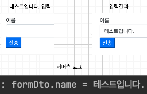  Thymeleaf Form Text CheckBox Multi Checkbox 