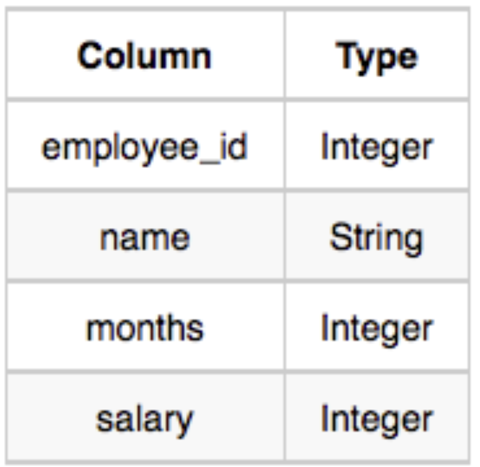 [SQL] Employee Names
