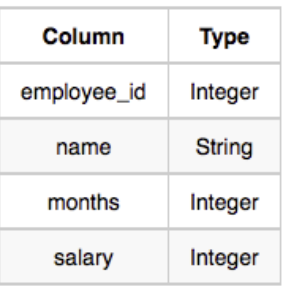 [SQL] Employee Salaries
