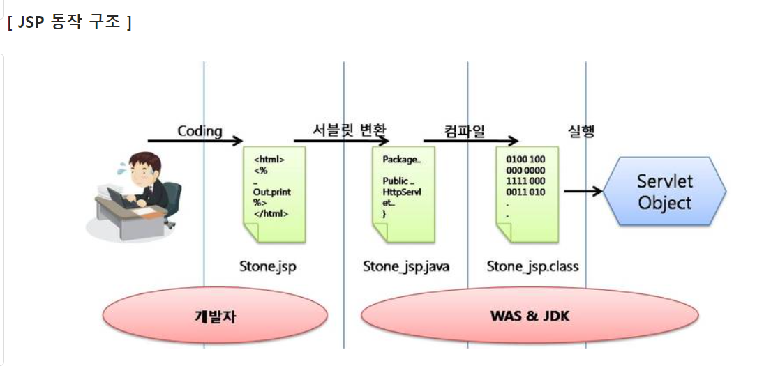 JSP_04_ JSP 동작방식