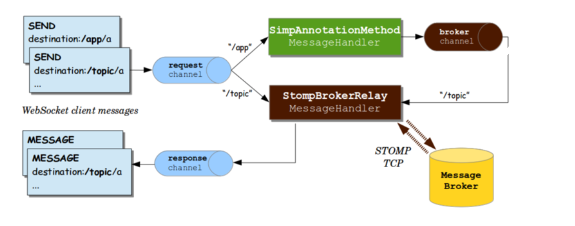 spring Stomp와 sockJs