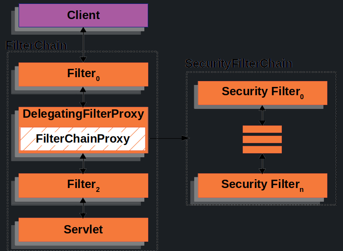 Spring Security 아키텍처