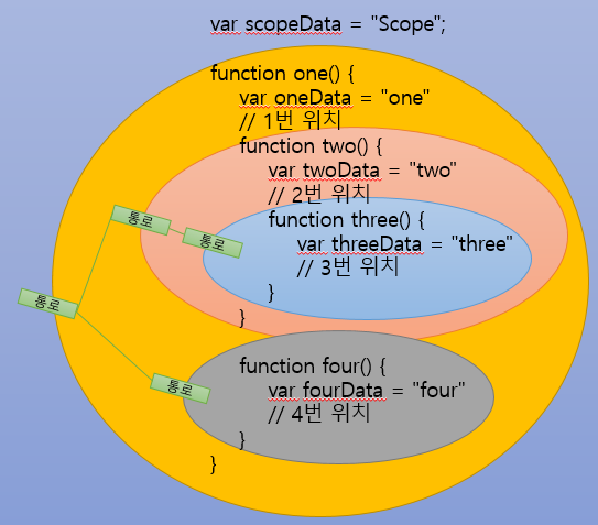 [JavaScript] Scope Chain - Scope