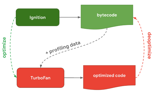 [JavaScript] Engine - Compiler & Interpreter