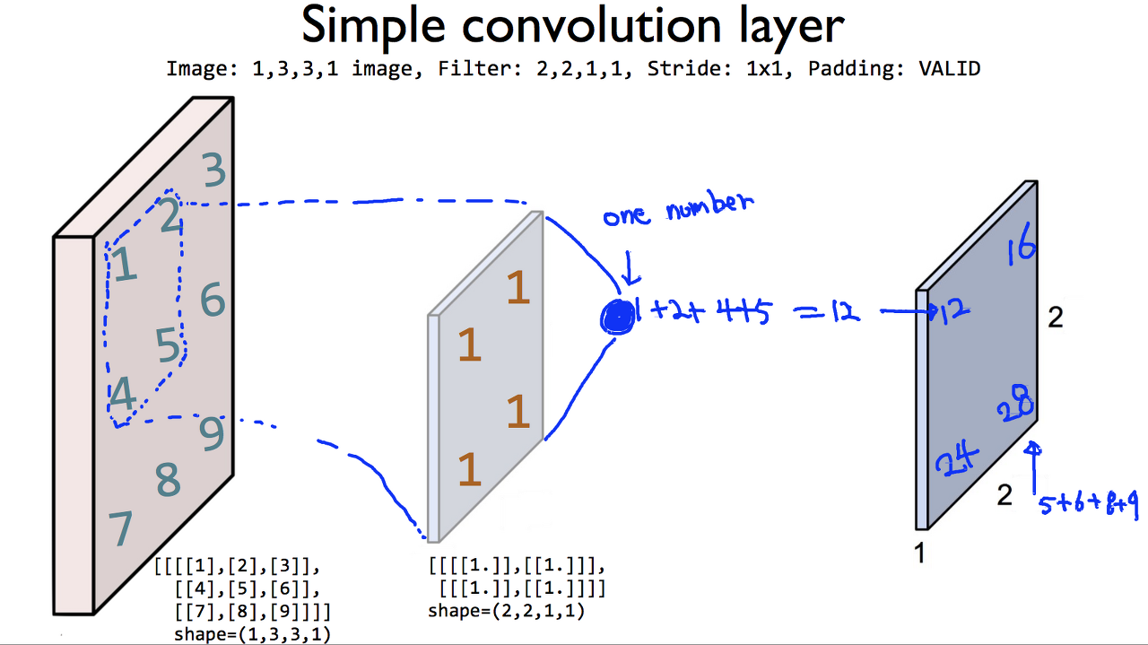 [딥러닝] CNN (Convolutional Neural Networks) 이론 및 pytorch 코드