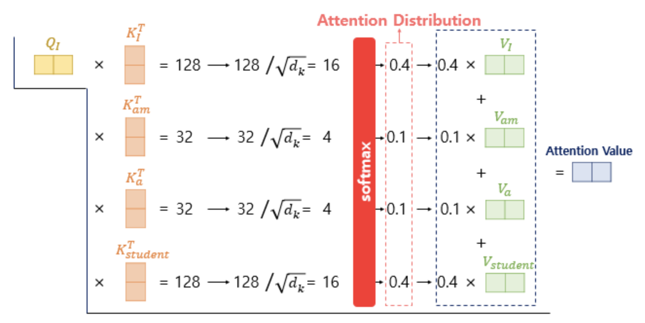 딥러닝 Transformer트랜스포머 이론 및 Pytorch 코드