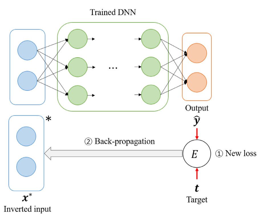 논문 리뷰 Input Initialization For Inversion Of Neural Networks Using K