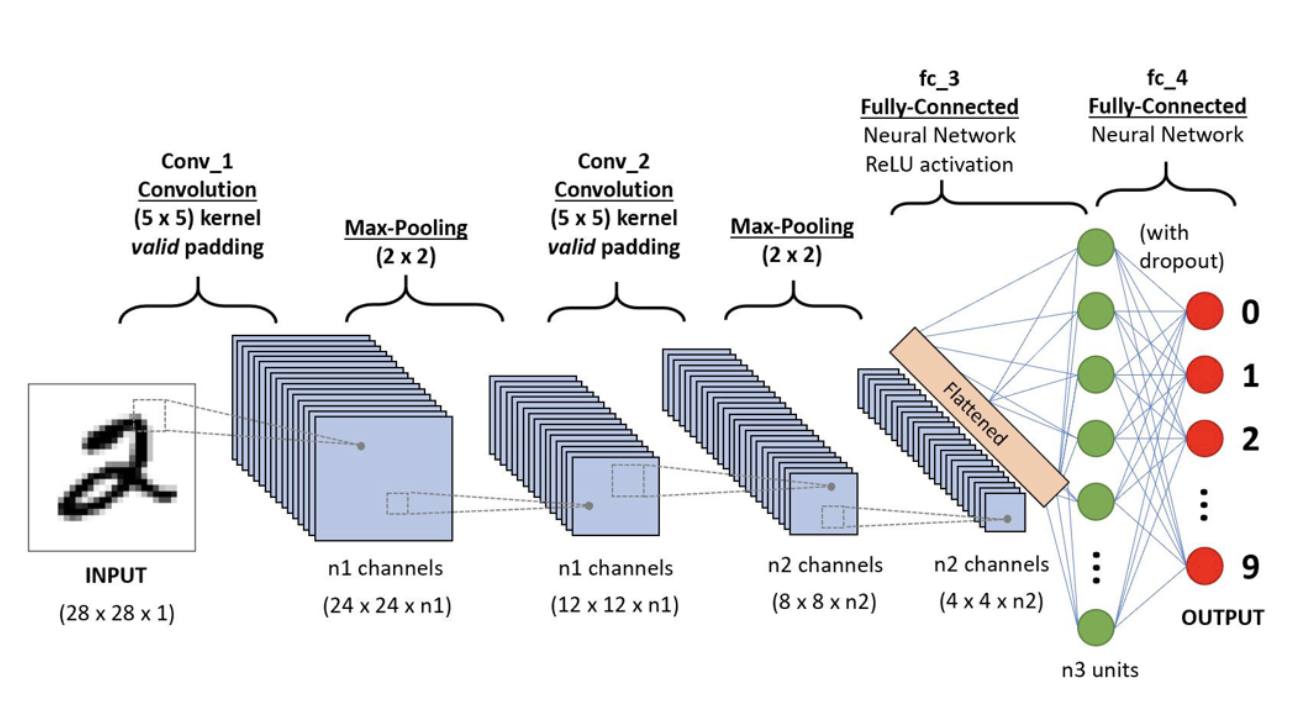 [딥러닝] CNN (Convolutional Neural Networks) 이론 및 pytorch 코드