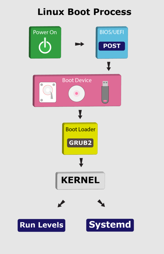 Linux Boot Sequence